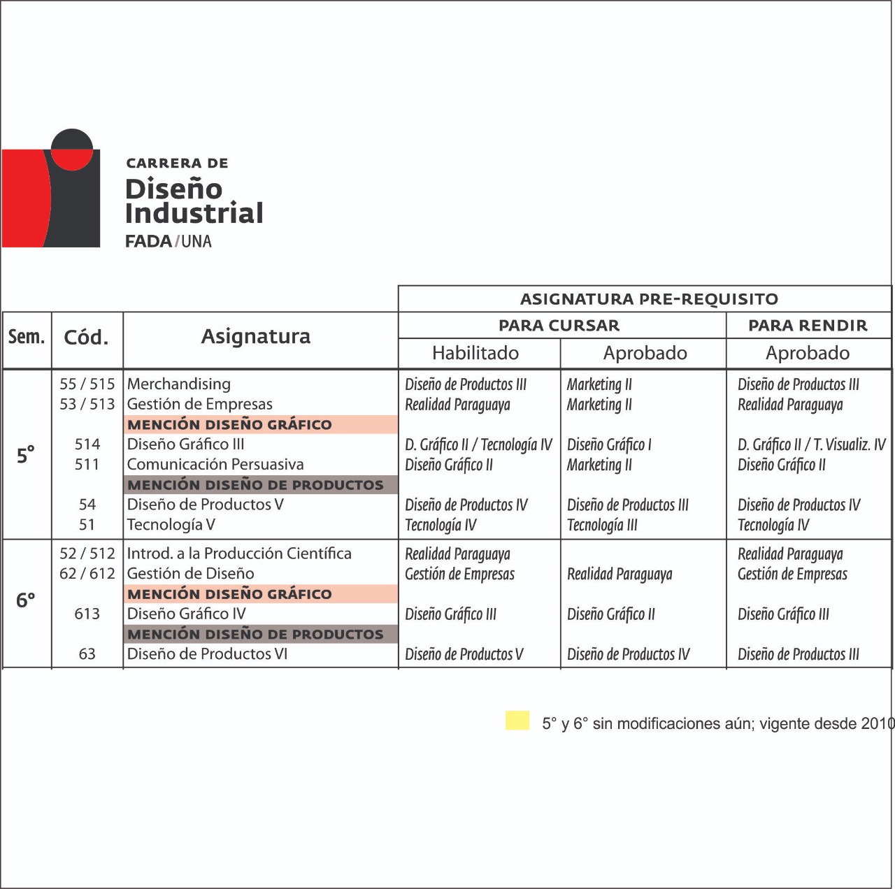 Correlatividades – FADA\UNA